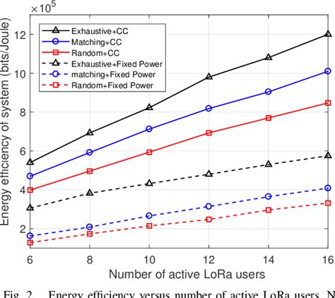 Figure 1 From Energy Efficient Resource Allocation For Uplink Lora