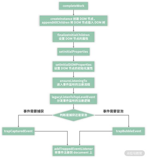 17 React 事件机制 哥哦狗子 博客园