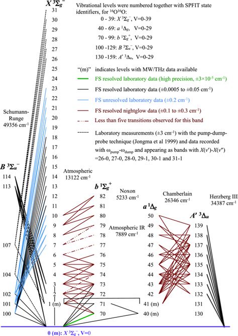 High Resolution Spectral Analysis Of Oxygen I Isotopically Invariant