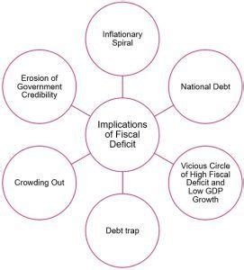 Difference Between Revenue Deficit And Fiscal Deficit With Example Implications And Comparison