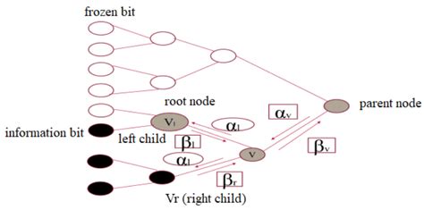 successive cancellation decoding tree of an 8 3 polar code download scientific diagram