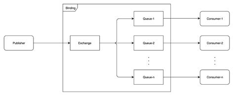 Rabbitmq