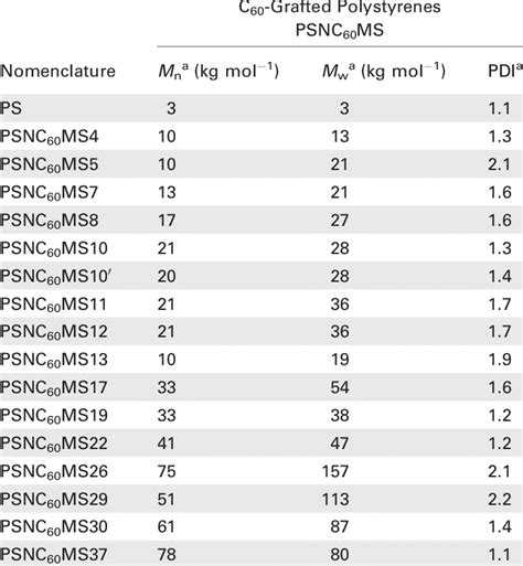 Chemical Characteristics And Compositions Of The Synthesized Polymers