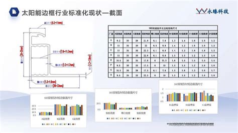 光伏行研报告太阳能铝边框标准化助力光伏行业发展 铝边框在设计过程需考虑组件的自重风载荷雪载荷及其他载荷的因素使其强度足以支持组件
