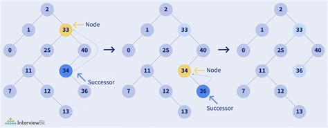 Delete Node From Binary Search Tree Interviewbit