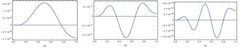 The absolute error between the exact and approximate solutions for ν Download Scientific