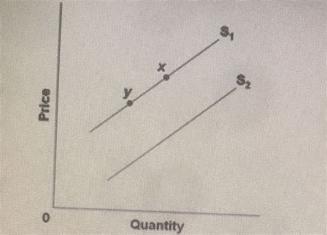 Solved Refer To The Above Diagram A Decrease In Supply Is