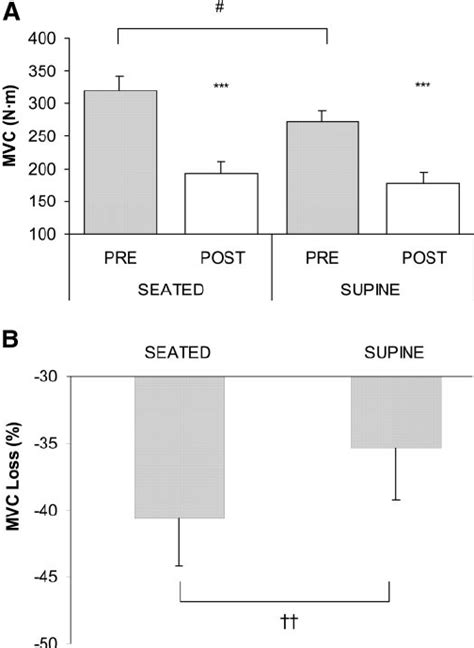 A Mvc Mean Ϯ Se Before And Immediately After The Fatiguing Download Scientific Diagram