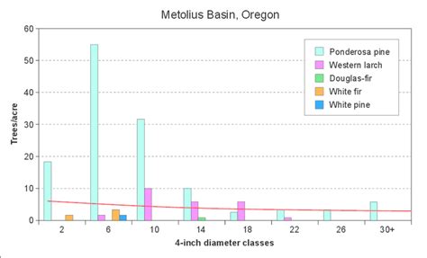 Example Of A Multi Aged Management Diameter Distribution Against