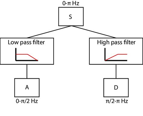 Example Of Decomposition In Approximation A And Detail D For A