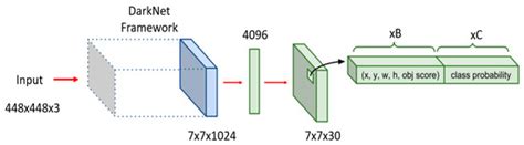 Yolo V1 To Yolo V8 The Rise Of Yolo And Its Complementary Nature