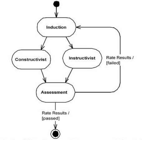 Common Modeling Techniques For State Chart Diagram Statechar