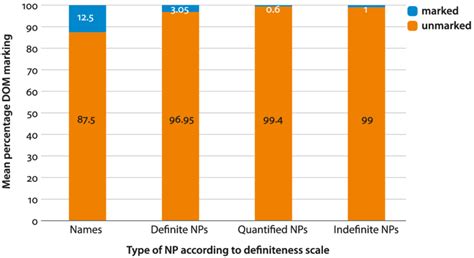 Percentage Of Marked And Unmarked Inanimate Objects Download Scientific Diagram