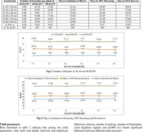 Effect Of Plant Geometry On Growth Parameters Pooled Of Two Years Download Scientific Diagram
