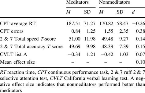 Mean Scores Standard Deviations And Effect Sizes For Tests Of