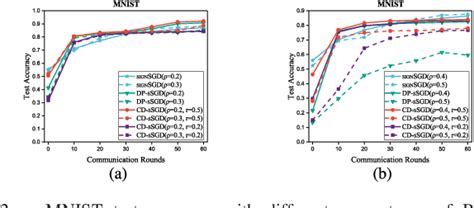 Figure 1 From Communication Efficient And Byzantine Robust