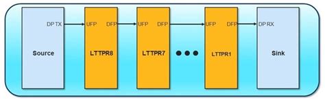 Displayport 128b132b Concurrent Lttpr Link Training Verification
