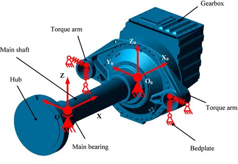 Figure 1 From Vibration Alleviation For Wind Turbine Gearbox With Flexible Suspensions Based On