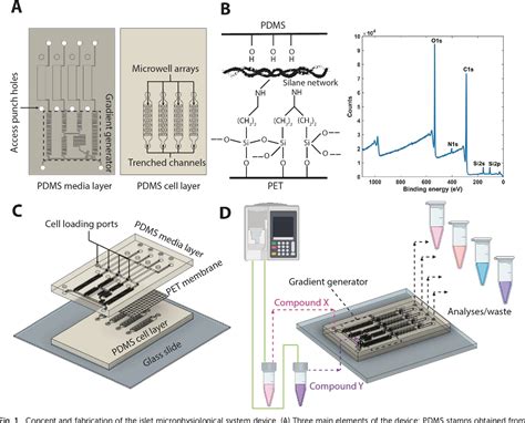 Figure 1 From Lab On A Chip Multiplexed Microfluidic Platform For Stem