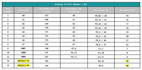 accessin pins on portenta hat carrier portenta c33 arduino forum
