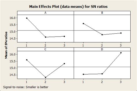 Main Effects Plot For Surface Roughness Ra Download Scientific Diagram
