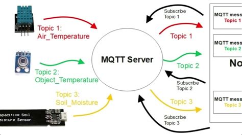 Does The Esp32 Run On A 9v Battery How To Connect Esp32 To Node Red Influxdb And Grafana Via