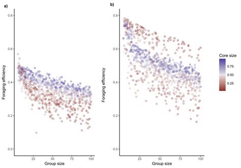 Rate Of Foraging Intake Under Alternative Influence Structures Group Download Scientific