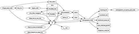 Fixed Frame Map Does Not Exist · Issue 1669 · Cartographer Projectcartographerros · Github