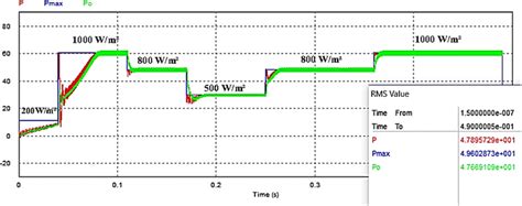 output powers for inc algorithm under variable solar irradiance