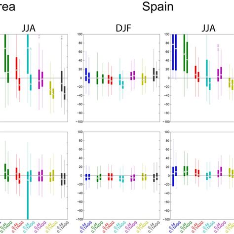 Boxplots For The Spatial Distribution Of Cdd Relative Biases In For Download Scientific