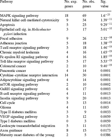 table 1 from a novel algorithm for detecting differentially regulated paths based on gene set