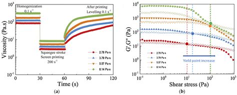 Coatings Free Full Text Printability Of Quasi Solid Polysiloxane
