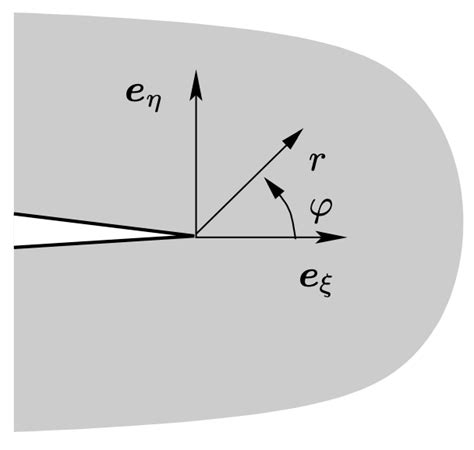 Local Crack Tip Coordinate System The Coordinate ξ Represents Download Scientific Diagram