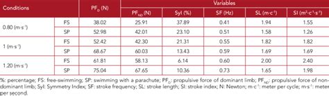 Kinetic And Kinematic Variables At Different Swimming Velocities