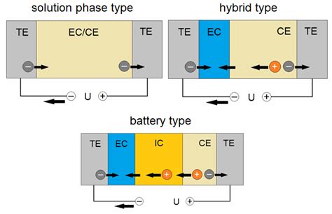 Different Types Of EC Devices Where TE Is Transparent Conducting Download Scientific Diagram