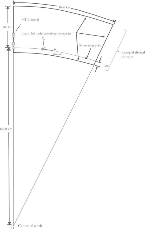 Configuration Of The Computational Domain In The 2‐d Spherical