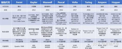 8年增长1000倍，英伟达带来史上最成功的产品 知乎
