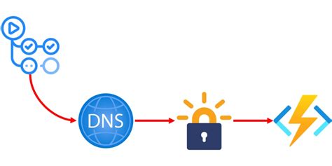 Updating Azure Dns And Ssl Certificate Via Github Actions Dev Community