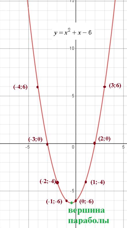 Построить график функции у х 2 х 6