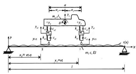 Numerical Modelling Vehicle Bridge Interaction Download Scientific Diagram