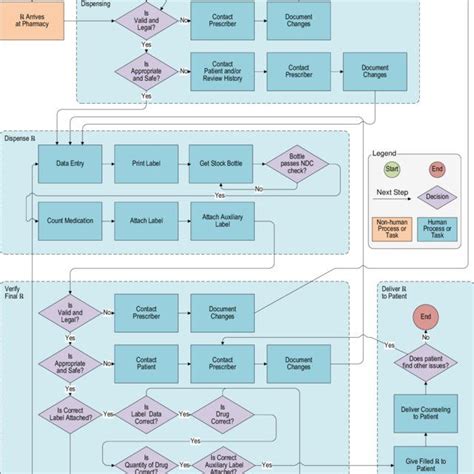 Pharmacy Workflow Diagram