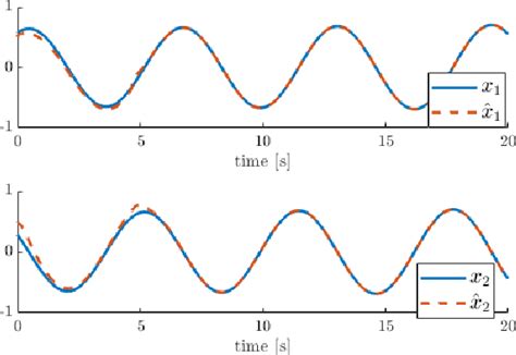 Figure 3 From Deep Learning Based Luenberger Observer Design For Discrete Time Nonlinear Systems