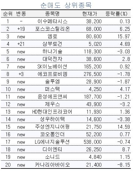 믿을건 역시 2차전지포스코홀딩스 에코프로 사들이는 초고수들 한국경제