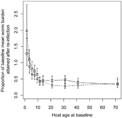 The Proportion Of The Baseline Mean Worm Burden After Six Months Download Scientific Diagram