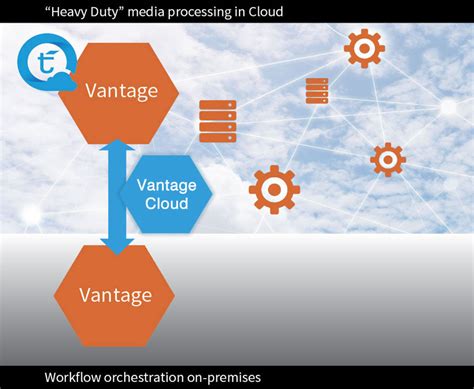 Video Transcoding Captioning Qc And Workflow Automation Solutions On The Vantage Media