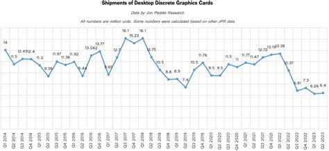GPU Market Healthy And Vibrant In Q Report Tom S Hardware