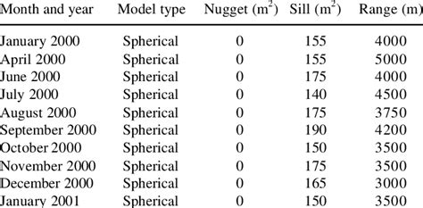 Parameters Of Theoretical Variogram After Graphical Fitting Download