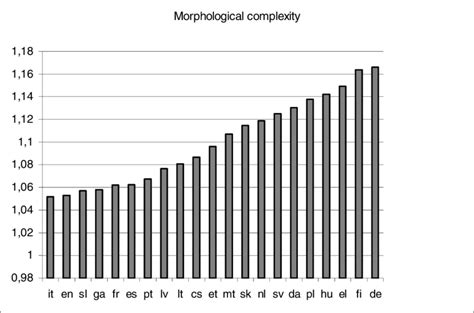 Morphological Complexity Of The Languages Analyzed With Compression Download Scientific Diagram