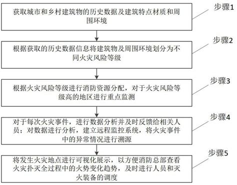 一种基于数据信息挖掘技术的火灾防控方法与流程