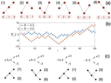 Ordinal Patterns And Their Limitation In Binary Walks A Graphical Download Scientific